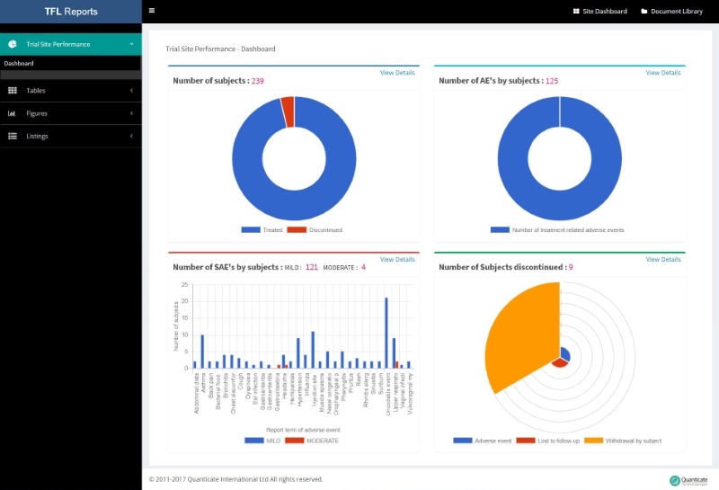 Clinical Data Visualizations | Tables Listings Figures (TLFs)